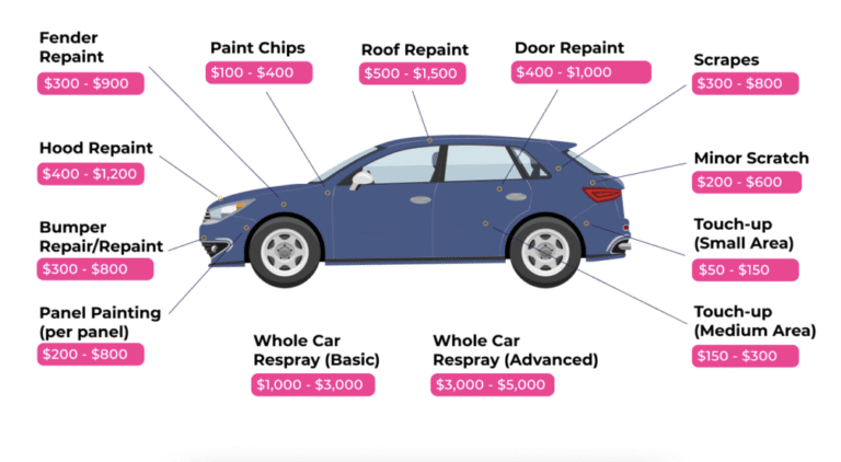 How much does a car inspection cost in Texas? - Texas Answers